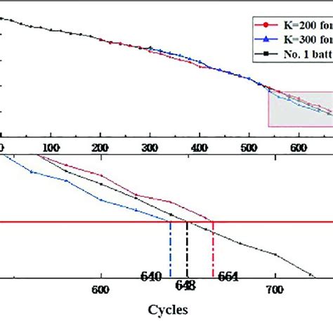 Prediction Results Of The Particle Filter Algorithm For No 3 Battery