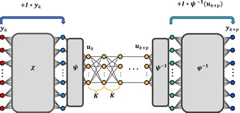 The Network Architecture Used To Find A Linearizing Transformation To