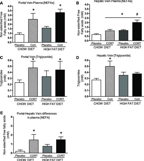Lipid Transport Into The Liver Portal Vein Transports Lipid
