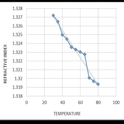 Show The Variation Of Refractive Index With Temperature A In The Download Scientific Diagram