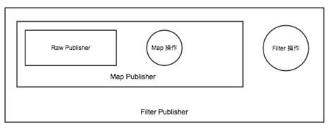 Reactor Core 数据流模型设计 Capa