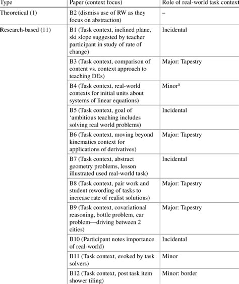 10 context focus of sample papers and categorization of task contexts