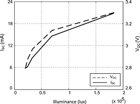 Solar Cell Short Circuit Current And Open Circuit Voltage Versus