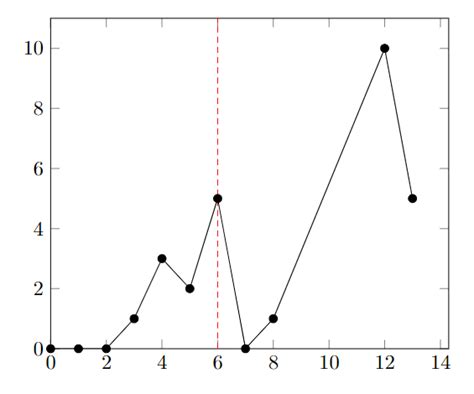 Tikz Pgf Pgfplots How To Draw A Line To The End Of The Coordinate