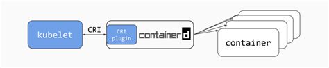 Container Runtime Interfaces Cri Dev Community