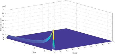 Surface Plot Of Numerical Solution Of Mbe‐i With μ 00001 And H