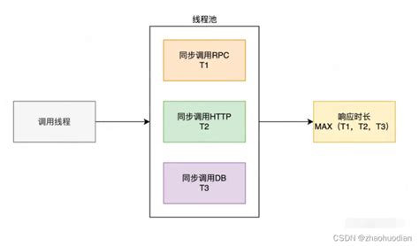 Java 异步调用实践 Csdn博客