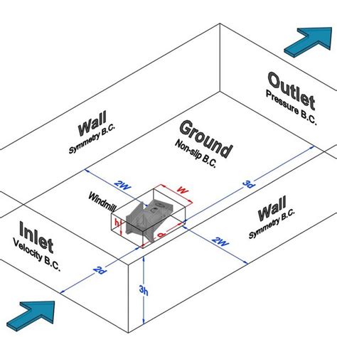 Domain Dimensions And Boundary Conditions Download Scientific Diagram