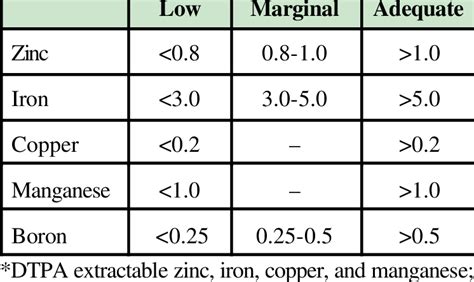 Micronutrient Soil Test Values In Parts Per Million Ppm And