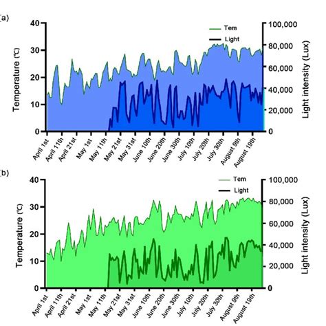 Diurnal Variation Of Average Light And Temperature In 2019 And 2020 Download Scientific