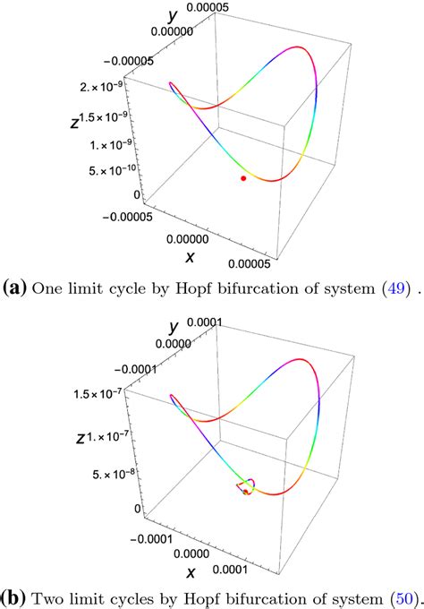 Numerical Simulations Of Phase Portraits For Examples 3 4 And 5