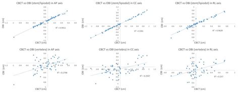 significantly higher correlation of detected positional errors in