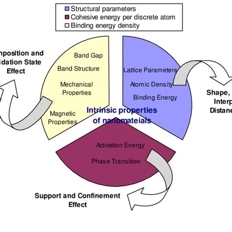 PDF Catalysis A Brief Review On Nano Catalyst