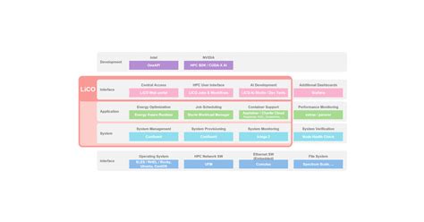 Lenovo EveryScale HPC AI Software Stack Product Guide Lenovo Press