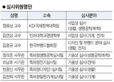 우수특허제품 대상 글로벌 스탠더드 부합 기술력·사업성 뛰어나