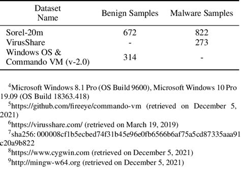 Table 2 From Static Malware Detection Using Stacked Bilstm And Gpt 2