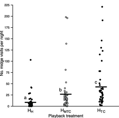 Univariate Scatterplot Including The Number Of Midge Visits Per Trial