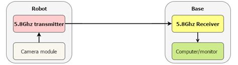 Block Diagram If The Communication System Of The FPV Camera Module Download Scientific Diagram