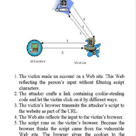 Cross Site Scripting Attack Download Scientific Diagram