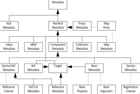 121 Blueprint Container Specification Osgi Compendium 7