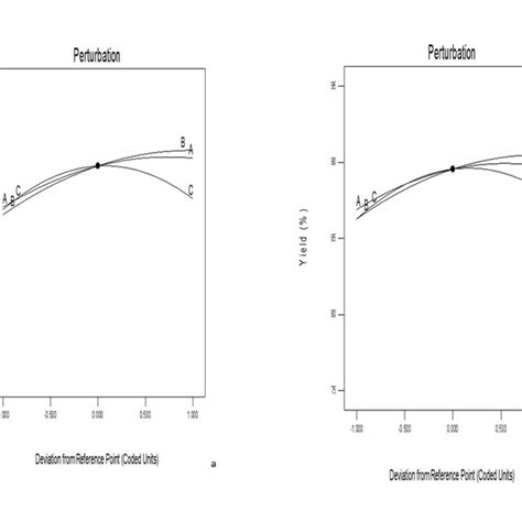 Perturbation Graph Showing The Effect Of Independent Variables On A