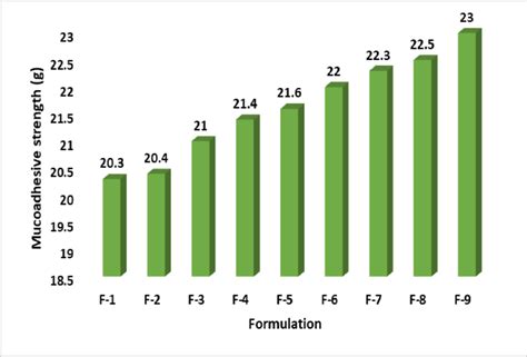 Mucoadhesive Strength For The Ammm Download Scientific Diagram