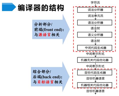编译原理 csdn博客