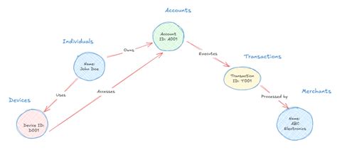 Amazon Neptune Analytics Artificial Intelligence