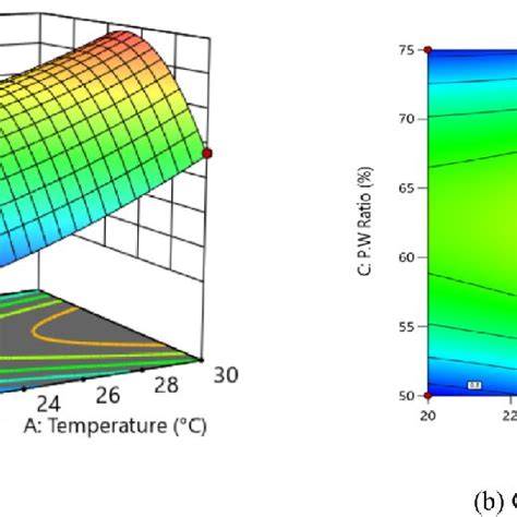 response surface and contour plot for biogas yield with respect to