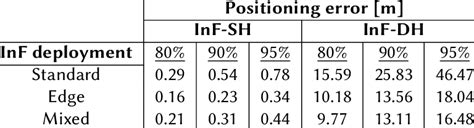 Positioning Percentile Errors For Inf Deployment Strategies Download