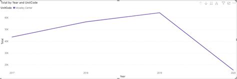 Solved Trouble With Line Chart Microsoft Fabric Community