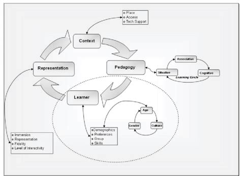 Four Dimensional Framework De Freitas And Jarvis 2006 Download Scientific Diagram