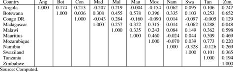 Pair Wise Correlations Of Δlrer Download Scientific Diagram