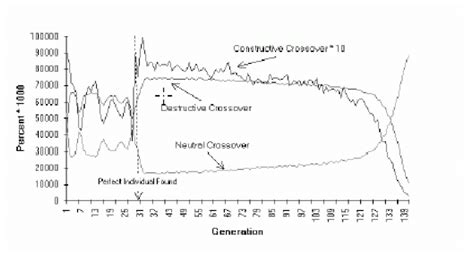 5 Destructive Neutral And Constructive Crossover By Generation