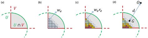 Scene Difficulty Computation A Intersection Computation U ∩ V Is