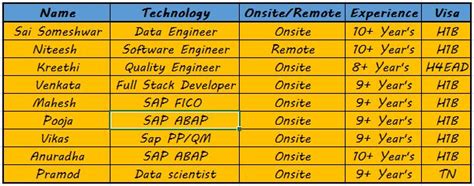 Sai Phanendra Reddy On Linkedin Sap Javafullstackdeveloper Dataengineer Qa