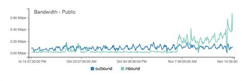 Apache 22 Increased Cpu Usage And Server Response Time Server Fault