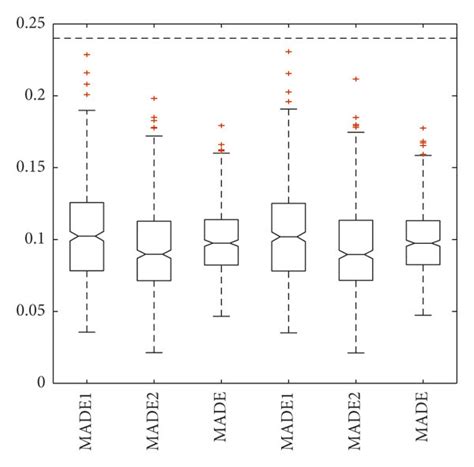 The Boxplots A Show The Mean Absolute Deviation Errors With Sample