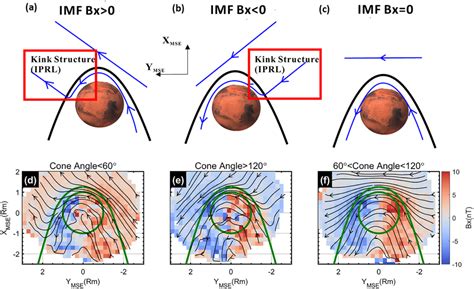 Draping Configuration Of Magnetic Field Lines Under A Imf Bx 0 B