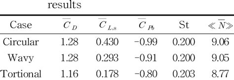 Summary Of The Present Simulation Download Table