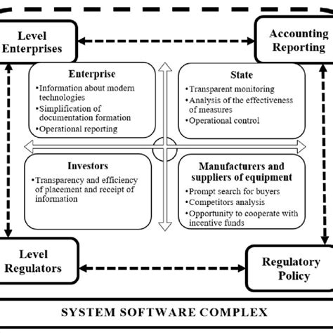 Conceptual Framework For Digitalization Of Depreciation Policy Source