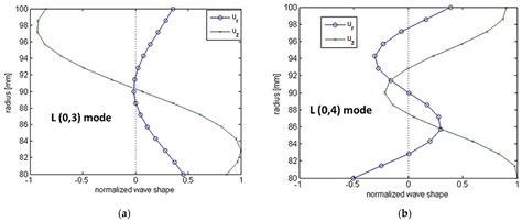 Sensors Free Full Text Guided Wave Ultrasonic Testing For Crack Detection In Polyethylene