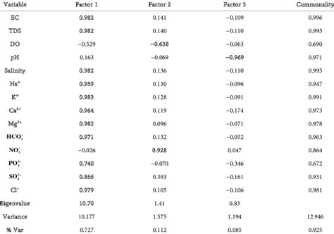 Varimax Rotated Factor Loadings And Communalities Of Water Variables In