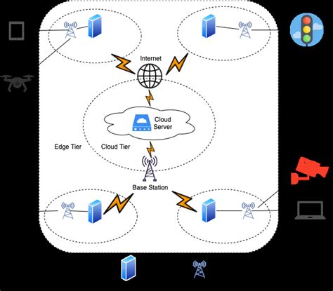 The Edge Cloud Computing Scenario Download Scientific Diagram