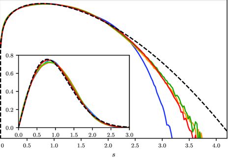 Level Spacing Distributions For The Graphs Shown In Table 1 In A Download Scientific Diagram