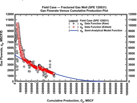 A— Semi Log Plot Q Versus G Model Validation Plot A— Semi Log Plot Q Versus G Model Validation Plot