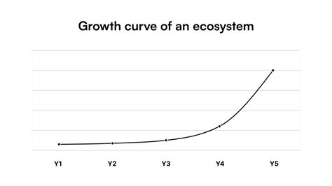 How Todays Top Saas Companies Build An Ecosystem Moat Austin Yang