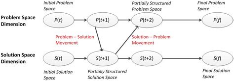 Novel Computer Aided Design Based Collaboration Framework For The Conceptualembodiment Design Phase