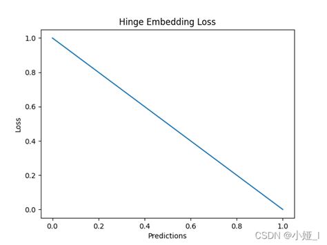 Pytorch 10大常用损失函数loss Function详解pytorch分类模型好用的损失函数 Csdn博客