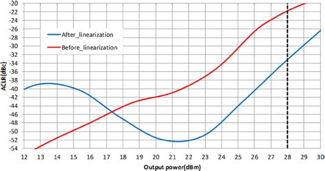 Aclr Plot Before And After Linearization Download Scientific Diagram